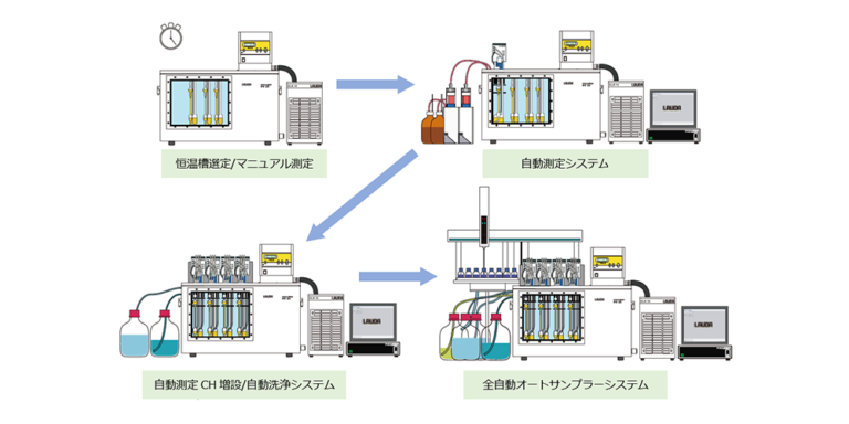 LAUDA Scientific【Viscometer / Viscosity Measurement System】キャピラリー粘度計・動 ...